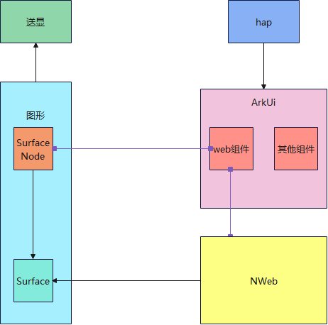 OpenHarmony_Web子系统介绍_curryfor30-Laval社区