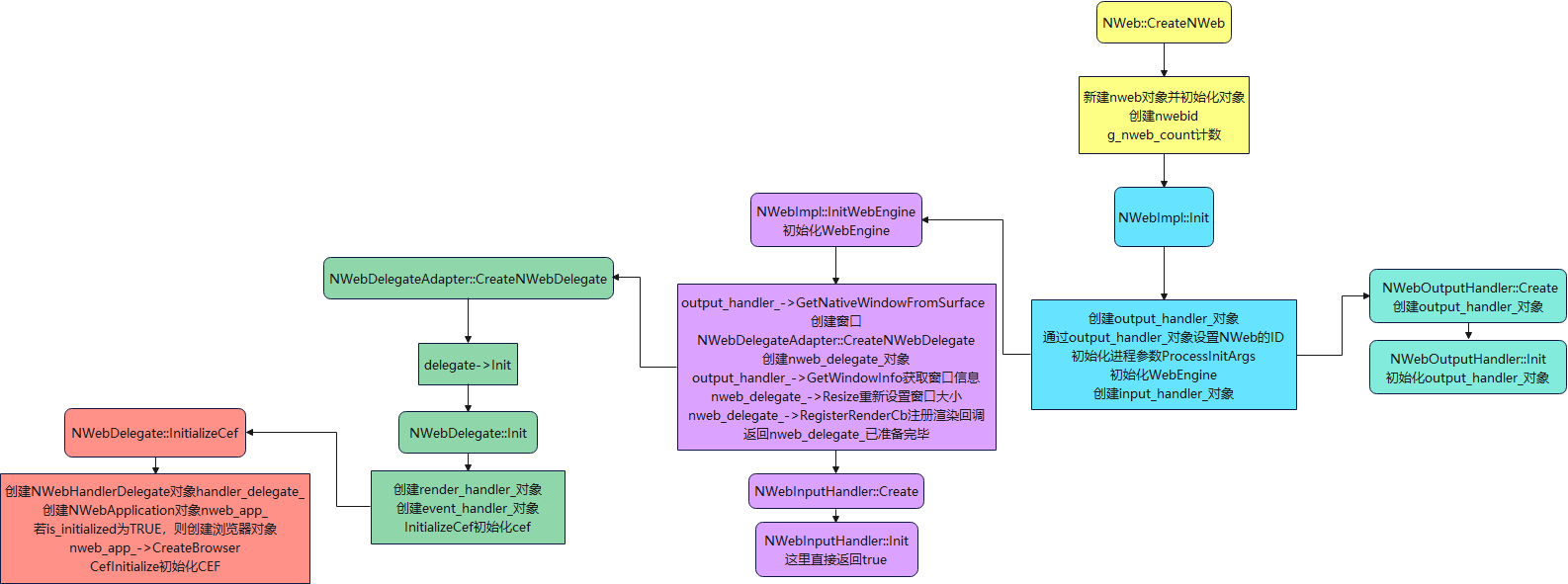 OpenHarmony_Web子系统介绍_curryfor30-Laval社区