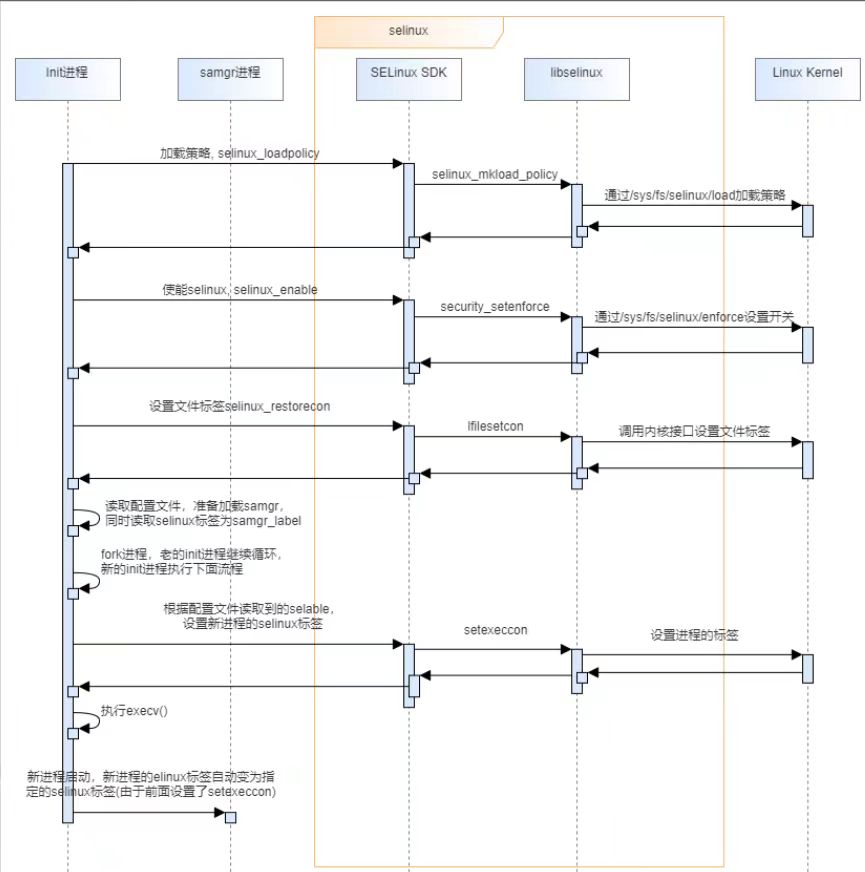 OpenHarmony中SELinux使用详解_小~Q-Laval社区
