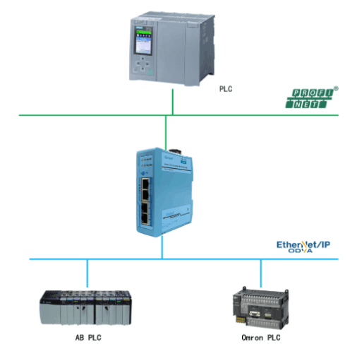 Modbus TCP/EtherNet/IP转PROFINET网关_epn-330 v3.1电流-CSDN博客