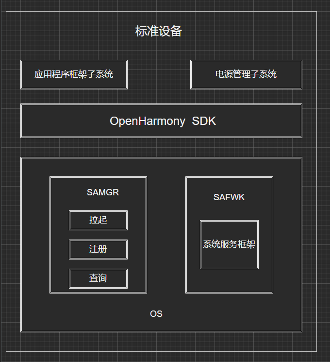 OpenHarmony系统服务框架部件介绍_chenqiao vv-Laval社区